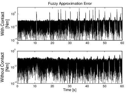 Fuzzy Approximation Error On Data With And Without Contact Download Scientific Diagram