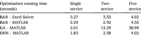 Optimisation Running Times Of Different Methods Download Scientific