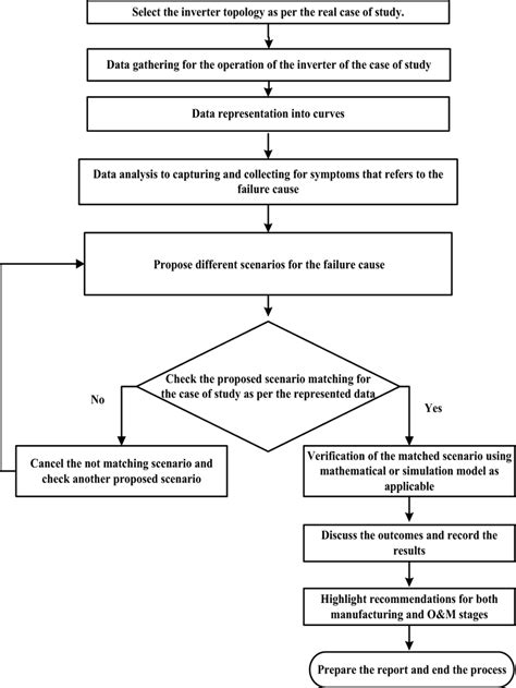 Flowchart Of Fca Methodology For Pv Grid Tie Inverter Download Scientific Diagram