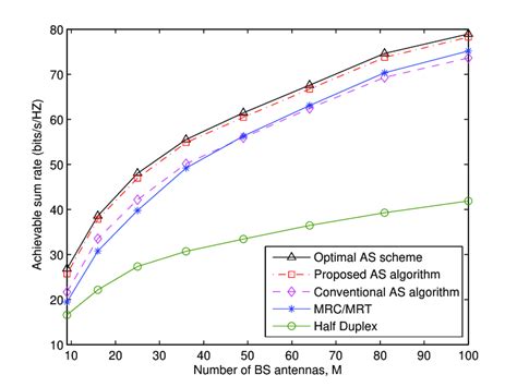 Achievable Sum Rate Versus The Number Of Antennas For Different