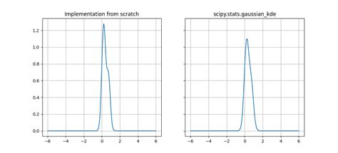 Python Getting Bandwidth Used By Scipys Gaussiankde Function