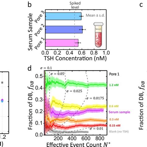 Tsh Assay Calibration Curve And Tsh Serum Sample Concentration