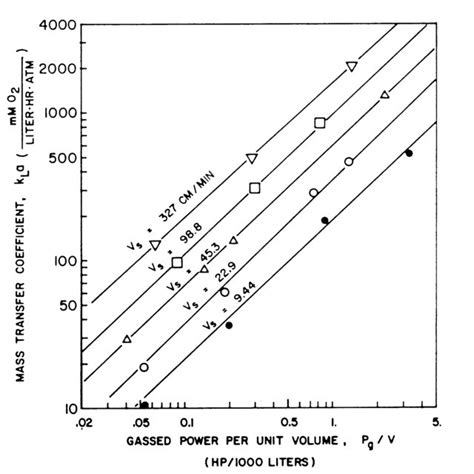 2 Different Patterns Of Gas Bubble Dispersion In A Stirred Tank Reactor Download Scientific