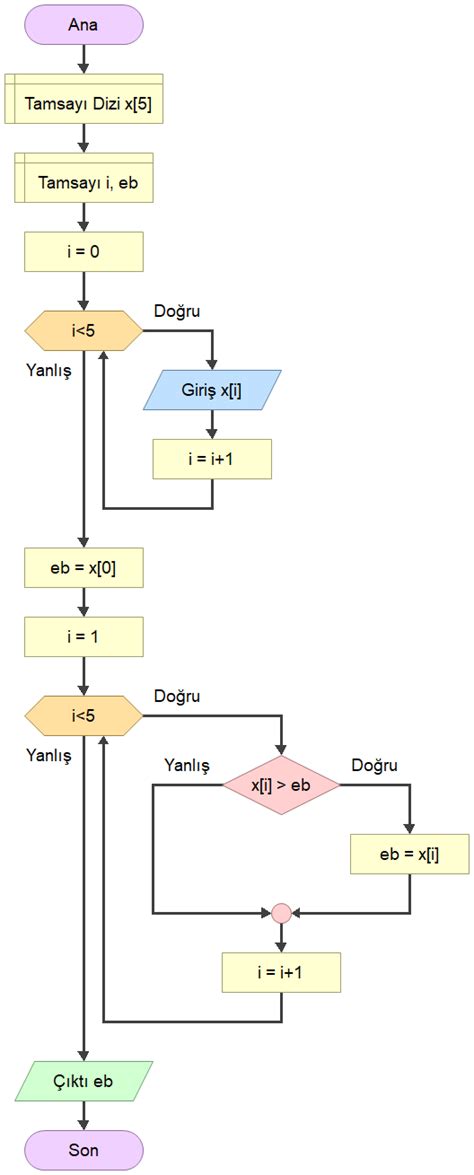 Eem 119 Algoritma Ve Programlama I Dersi Dersler