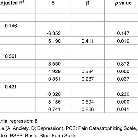 multiple linear regression analysis with the psychological scale as a