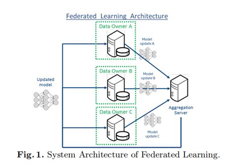 multi institution deep learning modeling without sharing patient data