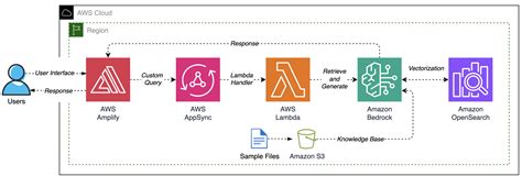 Building A Gen AI Powered Manufacturing Search Engine With AWS Amplify Gen Front End Web