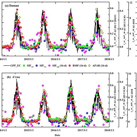 Seasonal Cycles Of Sif757 Sif771 Sif740 16 D Rsif 16 D Apar Download Scientific Diagram