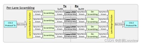 Mipi Csi 2笔记（12） Low Level Protocol（数据加扰，扰码，data Scrambling）mipi Csi Tx Verilog Csdn博客