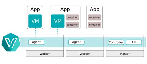 The Future Of Vms On Kubernetes Building On Kubevirt Spectro Cloud