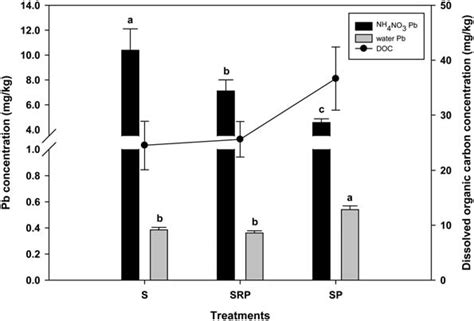 Ammonium Nitrate And Water Extractable Pb Concentrations Bars And