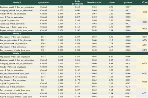 Measurement Assessment Of The Formative Constructs N 298 Download Scientific Diagram
