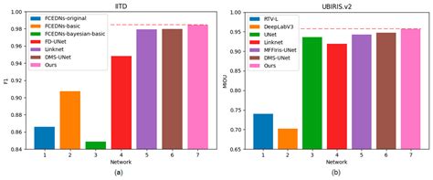 towards more accurate and complete heterogeneous iris segmentation