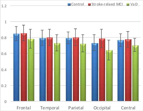 Comparative Plot Of The Hurst For The Examined Five Scalp Regions Of Download Scientific
