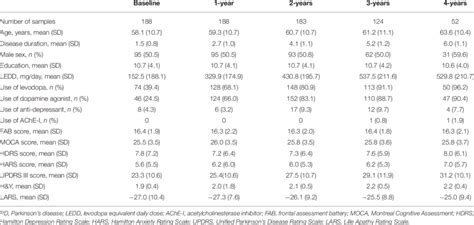 Demographic And Clinical Features Of Pd Patients Download Scientific Diagram