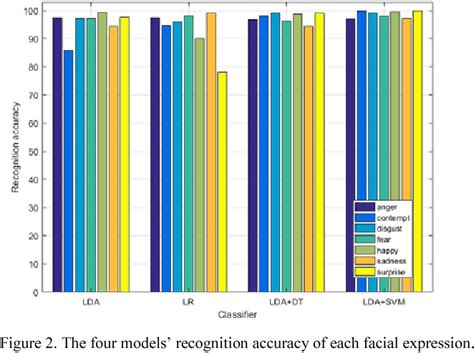 Figure 2 From A Fast And Accurate Multi Model Facial Expression Recognition Method For Affective