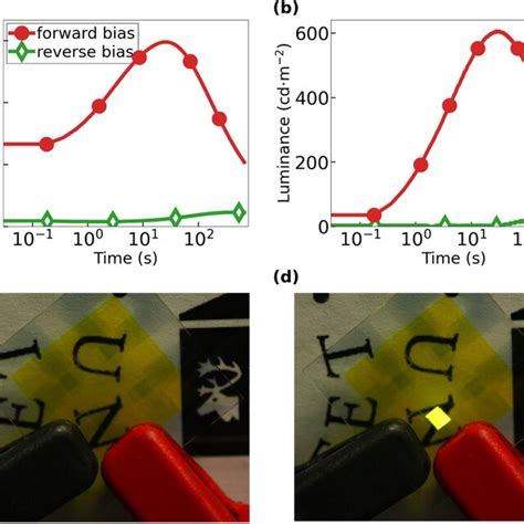 Temporal Evolution Of A The Current Density And B The Forward Download Scientific Diagram