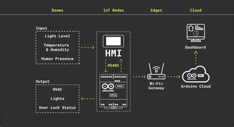 smart accommodation hotel room and rental property automation with