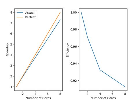 timing and benchmarking rc learning portal