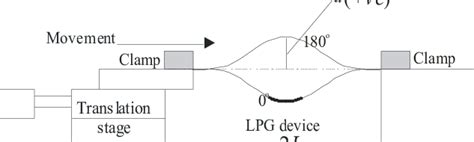 Curvature Test Rig The Sensors Curvature R Is Given By Download