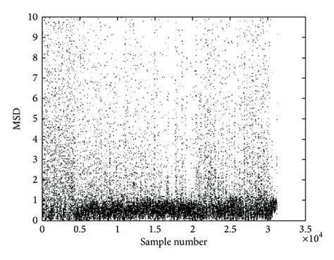 msd values for frequencies of all sensors a hht b teo c heo