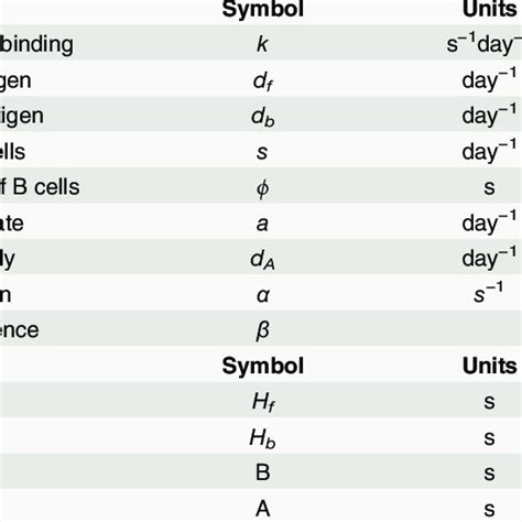 Model Parameters And Initial Values For Variables Download Table