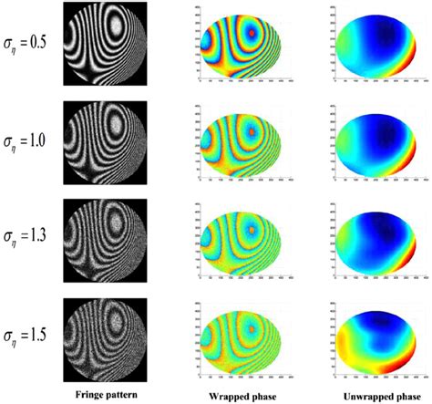 Unwrapping Results With Different Noise Levels Download Scientific