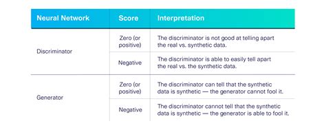 Interpreting The Progress Of Ctgan
