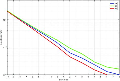 The Synchronization Error Rate When N 0 Download Scientific Diagram