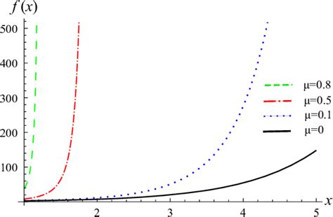 μ deformed analog of the exponential function download scientific