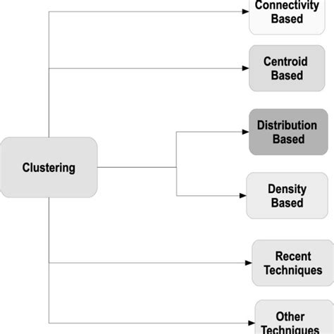 Types Of Clustering And The X Axis For Placing The Objects Ensuring Download Scientific