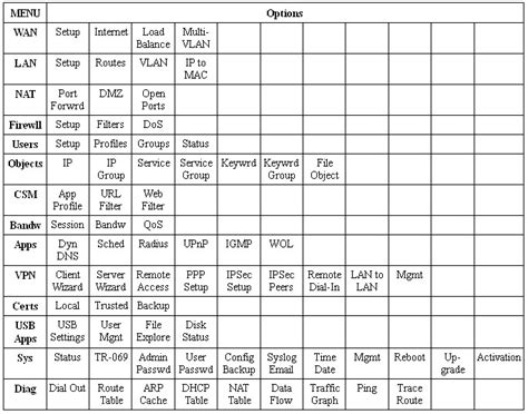 Draytek Vigor 2920 Reviewed Smallnetbuilder