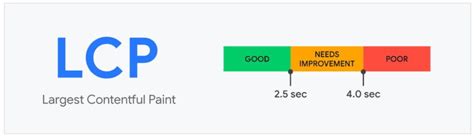 Learn About The Three Core Web Vitals LCP FID CLS Yoast