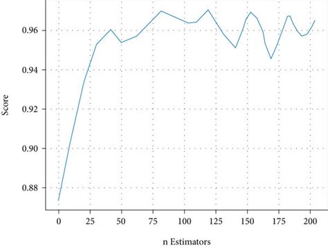 learning curve n estimators parameter download scientific diagram