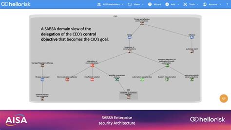 robert laurie on linkedin sabsa security architecture aisa