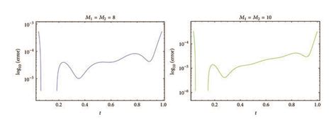 Graph Of The Bernoulli Wavelet Approximation Error For R1 And T∈ 01