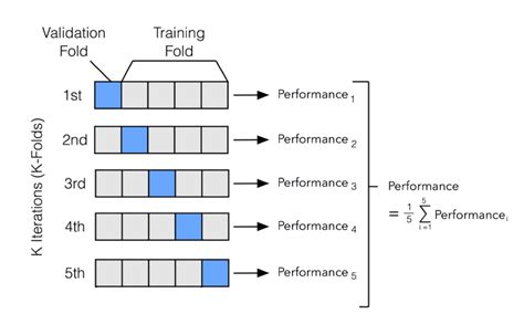 K Fold Cross Validation With Python Code Output With Splits And Coressponding Performance By