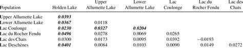 Pairwise Estimates Of The Genetic Differentiation Index F St For
