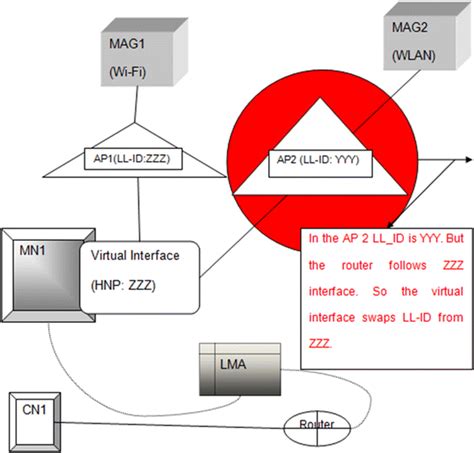 Problem Of Single Virtual Interface Download Scientific Diagram