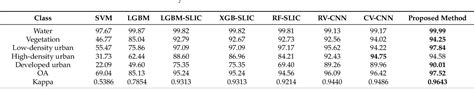 Table 3 From A Hybrid Model Based On Superpixel Entropy Discrimination For Polsar Image