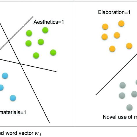 A Conceptual Representation Of The One Vs All Classification Approach
