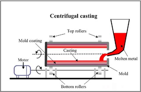 Multiorifice Centrifugal Process Diagram Centrifuge Parts