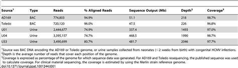 Sequence Output Of High Throughput Sequencing Experiments Download Table