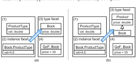 Solutions For The Type Object Pattern A Promotion B Promotion