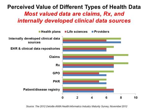 The State Of Health Informatics Positive Roi But A Shortage Of Talent And Comprehensive Data