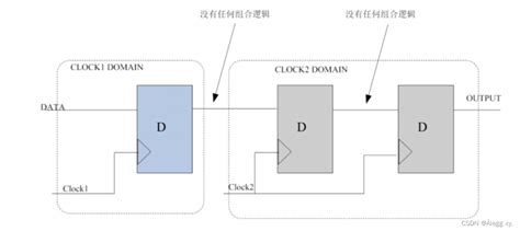 Fpga面试题（4）（跨时钟域处理）跨时钟域为什么打两拍 Csdn博客