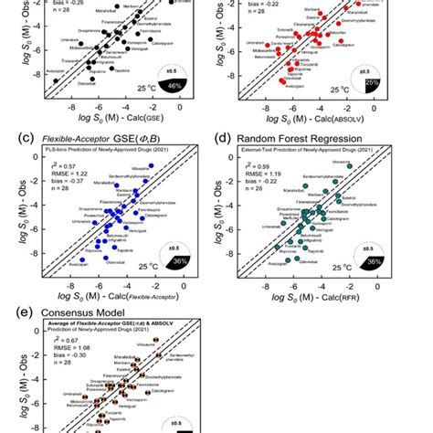 Test Set Predictions Of The Four Models Considered Measured Log S 0 Of Download Scientific