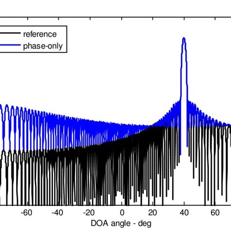 Beam Patterns For Element Spacing Of 4 λ And −30 Db Taylor Weighting Download Scientific
