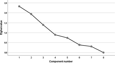 Score Plot Of Eigenvalues Versus Components Download Scientific Diagram