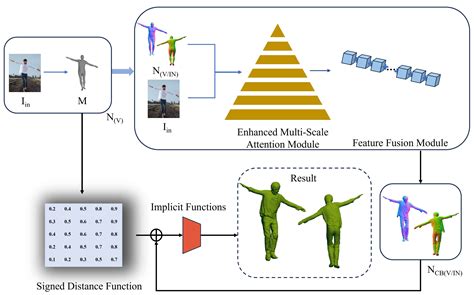 Enhanced Multi Scale Attention Driven 3d Human Reconstruction From Single Image V1